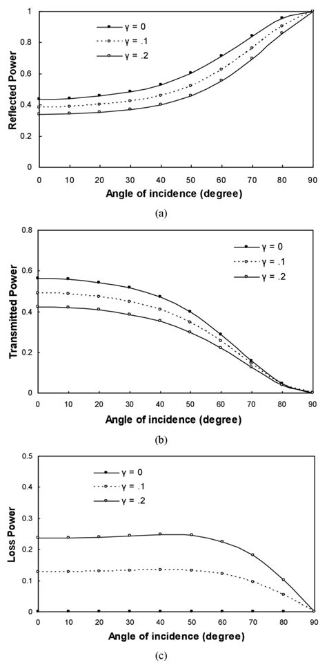 Calculation Of Reflected And Transmitted Powers Of A Metamaterial