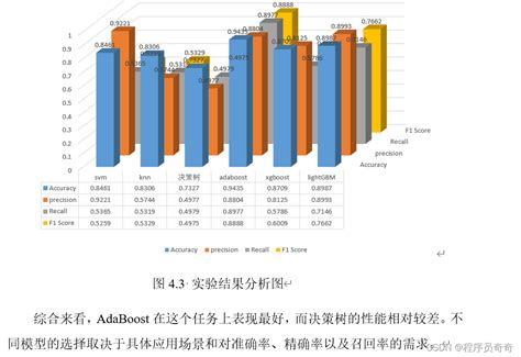 计算机毕设项目六：基于机器学习svm、knn、决策树、adaboost Xgboost、lightgbm算法的疾病预测健康预测算法研究 完整