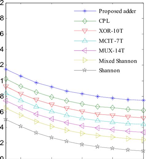 Capacitance Vs Frequency For The Proposed Adder Download Scientific Diagram