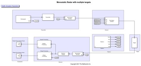 Simulate And Visualize Range And Doppler Intensity Data In An End To End Radar System