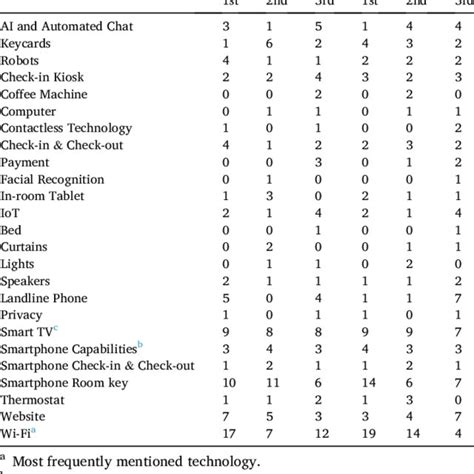 Summative Content Analysis Results Of Technologies That Were Unpleasant