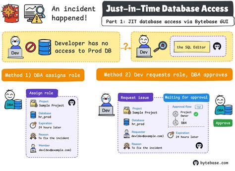 Just In Time Database Access Via Gui Bytebase Docs