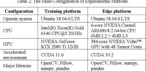Table 2 From Edge End Safety Helmet Wearing Detection Based On