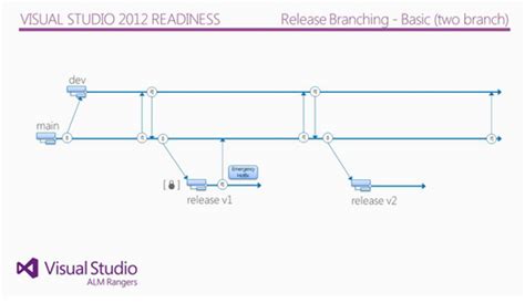 Software Consulting Best Practices Branching And Merging Part 1 Entrance