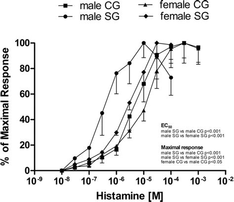 Log Concentration Response Curves For Histamine In Male And Female Download Scientific Diagram