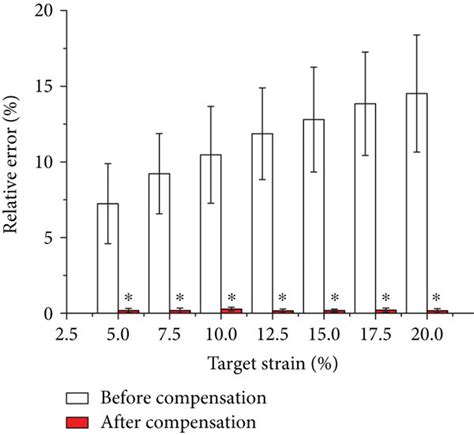 relative error comparison at each strain level asterisk ∗ denotes