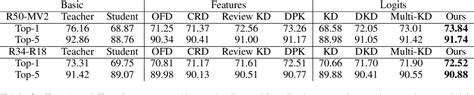 Table 2 From Cosine Similarity Knowledge Distillation For Individual Class Information Transfer