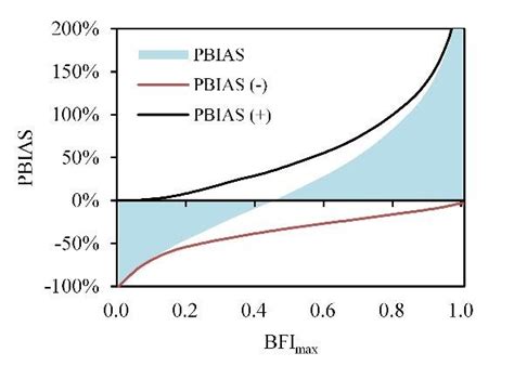 The Biases Between Daily Baseflow Series Calculated By The Eckhardt And