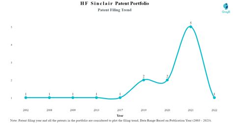 Hf Sinclair Patents Key Insights And Stats Insights Gate