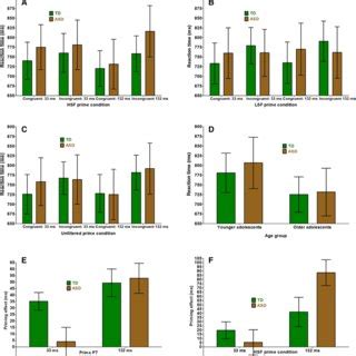 Overview Of Accuracy Data In Experiment 1 HSF LSF And Unfiltered Download Scientific Diagram