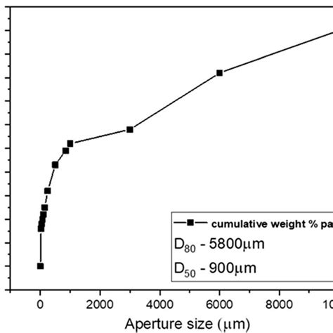 Pdf Sustainable Utilization Of Gcp Sludge As A Reductant In The Reduction Roasting Of Low