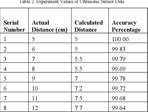 Table 1 From Raspberry Pi Based Voice Controlled Smart Wheelchair Semantic Scholar