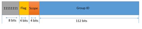 Ipv6 Multicast Addresses Explained