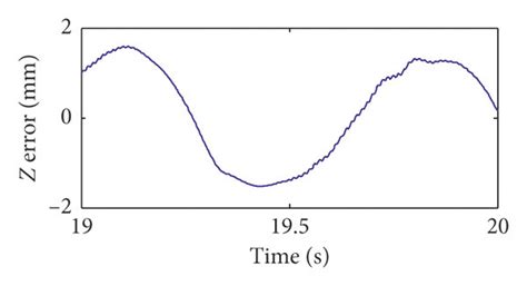 Error Curve Of The Vibration Representation System A X Error B Y