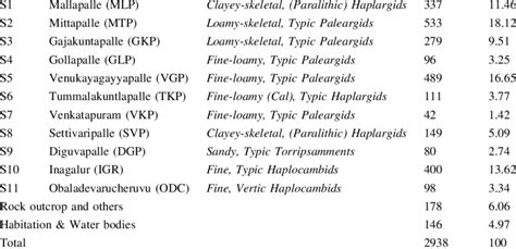 Soil Classification And Extent In The Study Area Sl No Soil Series