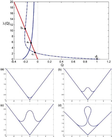 top numerically obtained solutions download scientific diagram