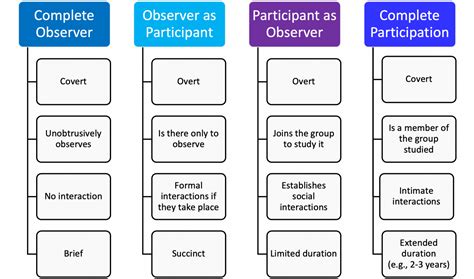 Chapter 10 Ethnography Research Methods Exploring The Social World In Canadian Context
