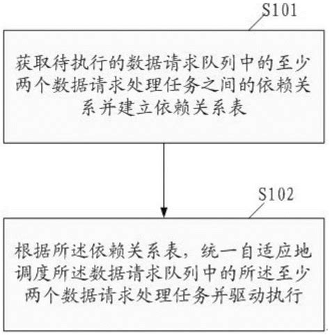 Adaptive Data Request Processing Method And Apparatus Task Scheduler