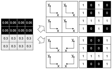 Non Symmetrical And Symmetrical Setup Of The Experiments Explicitly