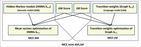 Discriminative Training Approaches Of Acoustic And Language Models