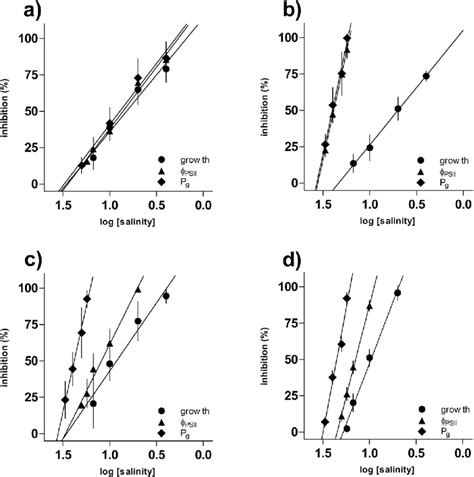 Linear Regressions Corresponding To Growth Rate C Photosynthetic