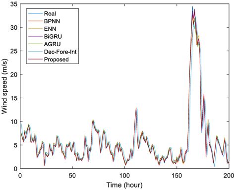 A Hybrid Neural Network Model For Short Term Wind Speed Forecasting