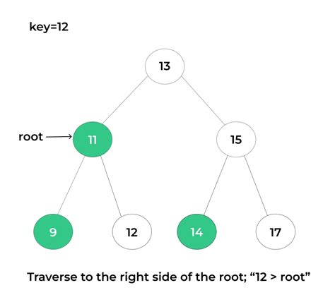 Searching In Binary Search Tree Python Prepinsta