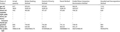 Comparison Of The Methods Used To Remove Fuzzy From The FLP Problem Download Scientific Diagram