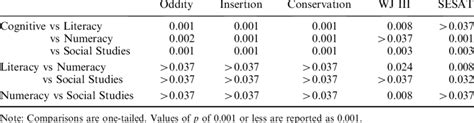 Significance Of Pairwise Comparisons On Predicted Ancova Marginal Means Download Table