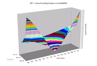 Volatility Square Implied Volatility Surface And Its Impact On Greeks