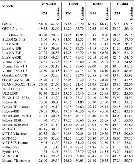 Table 1 From Towards A Holistic Evaluation Of Llms On Factual Knowledge