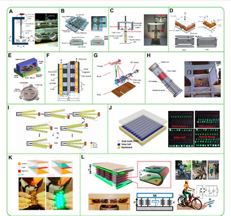 Figure 1 from Kinetic energy harvesting based sensing and IoT systems: A review | Semantic Scholar