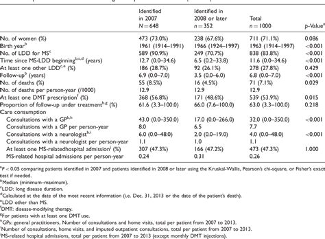 Table 1 From Use Of State Sequence Analysis For Care Pathway Analysis