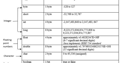 Java Programming Sinhala Tutorial Primitive Data Type Part 4 ~ It