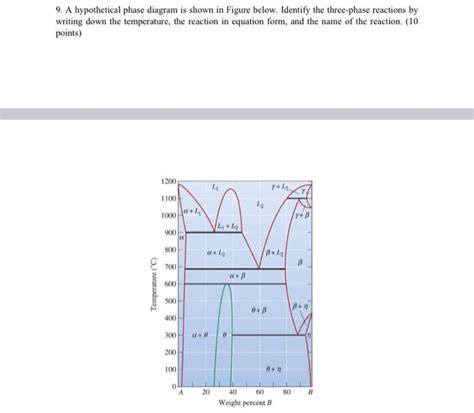 solved 9 a hypothetical phase diagram is shown in figure