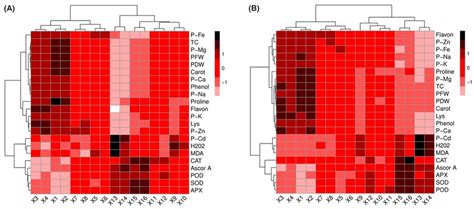 Heatmap Histogram Correlation Between Different Studied Attributes Of
