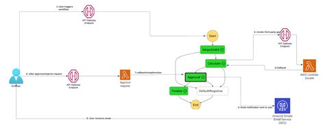 Serverless Workflows Using Aws Step Functions