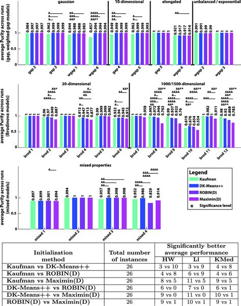 Comparison On The Performance Among Deterministic Initialisation