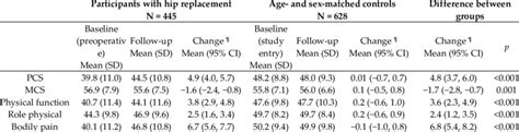 Baseline And Follow Up Measures Of Health Status And Gait Speed In Download Scientific Diagram