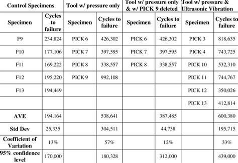 Fatigue Testing Results Download Table