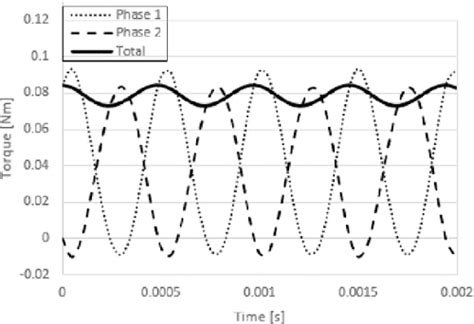 Electromagnetic Design And Modeling Of A Two Phase Axial Flux Printed Circuit Board Motor