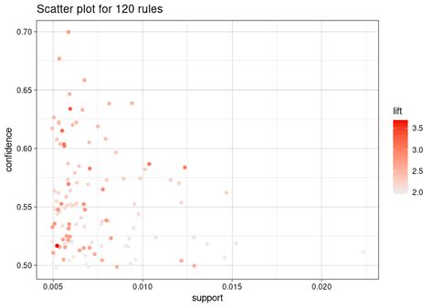 r package arulesviz visualizing association rules and frequent