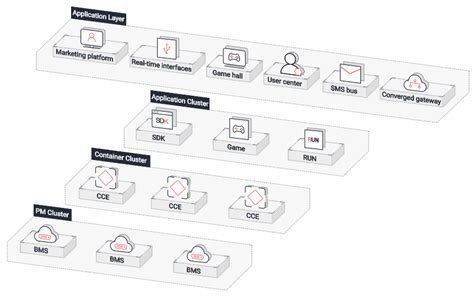 Container Based Deployment Huawei Cloud
