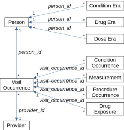UML Diagram Showing The Main Tables And Relations In OMOP CDM Download Scientific Diagram