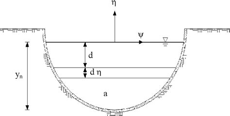 Figure 1 From Optimization Of Open Canal Cross Sections By Differential