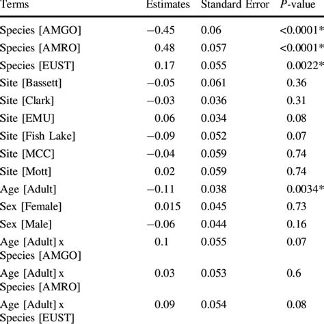 Parameter Estimates Including Effect Size And Standard Error Of Download Scientific Diagram