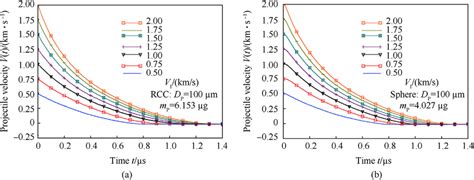 Lateral Penetration A Right Circular Cylindrical Rcc And B Download Scientific Diagram