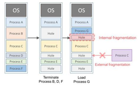 os process memory