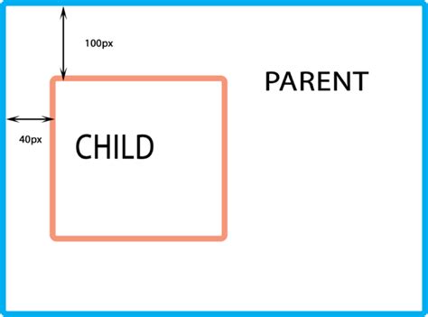 Difference Between Relative And Absolute Positioning