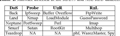 Assessing Cyclostationary Malware Detection Via Feature Selection And Classification